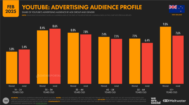 NZ Social Media Statistics 2025 - SocialMedia.org.nz